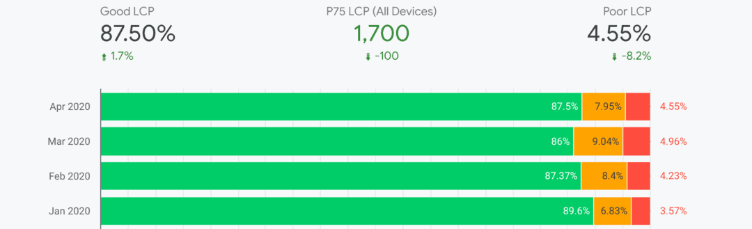 Core Web Vitals Insights 2021 | WPO+